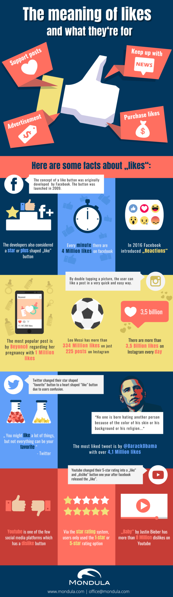The meaning of likes - Mondula gmbh